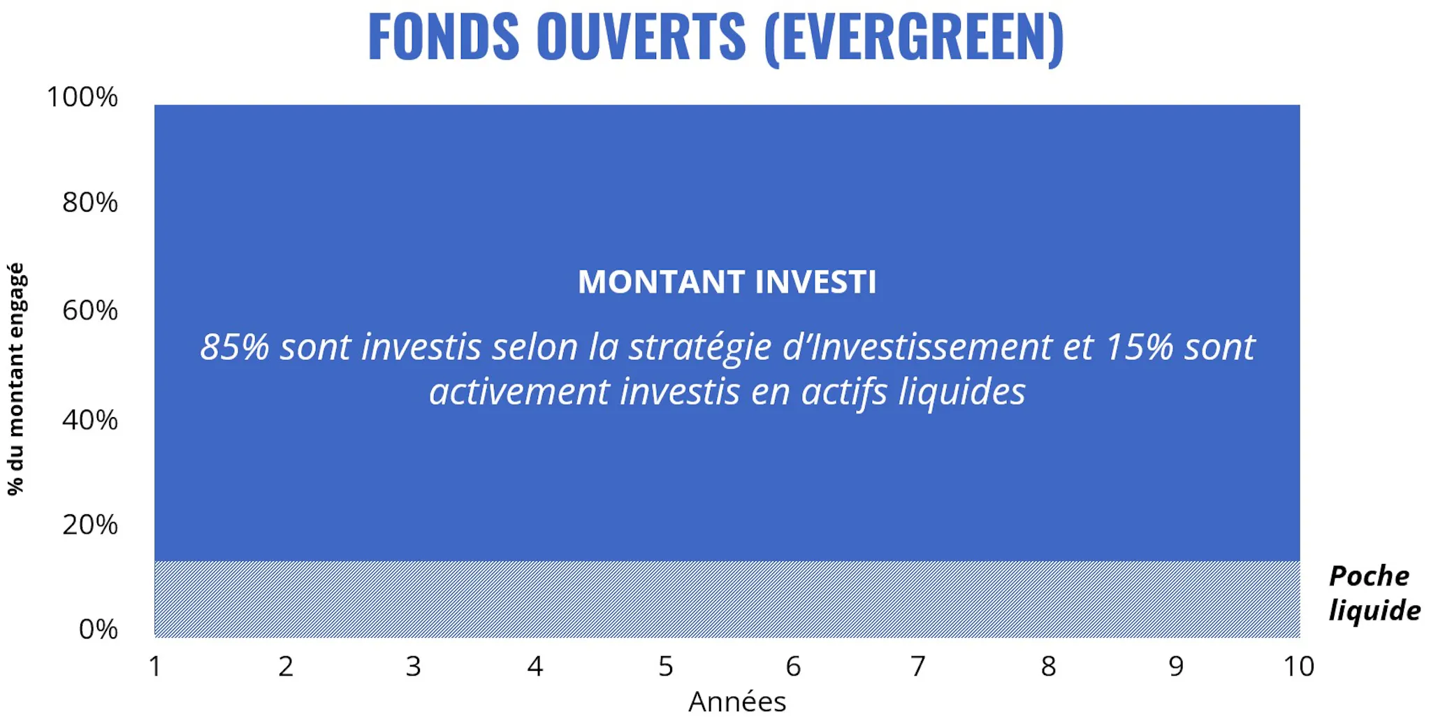 Les fonds Evergreen transforment les conditions pour les investisseurs ...