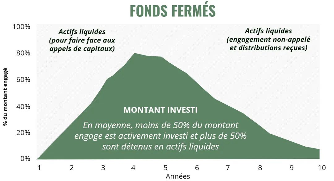 Les fonds Evergreen transforment les conditions pour les investisseurs ...